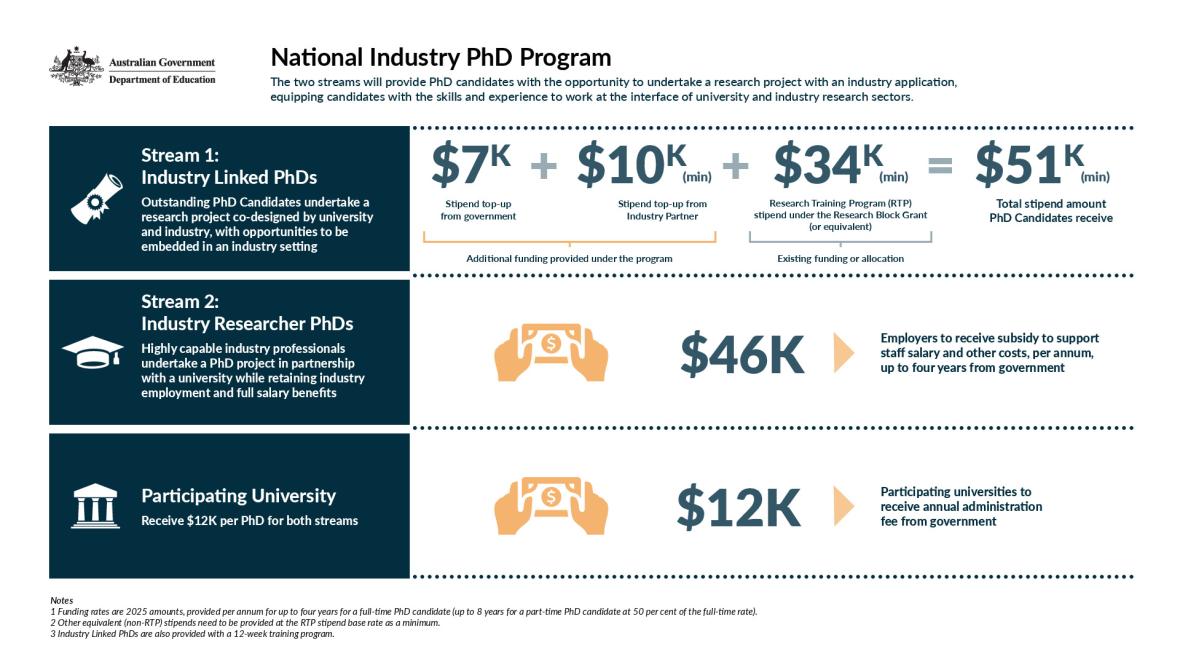 National Industry PhD Industry Linked and Industry Researcher funding amount - Department of ...